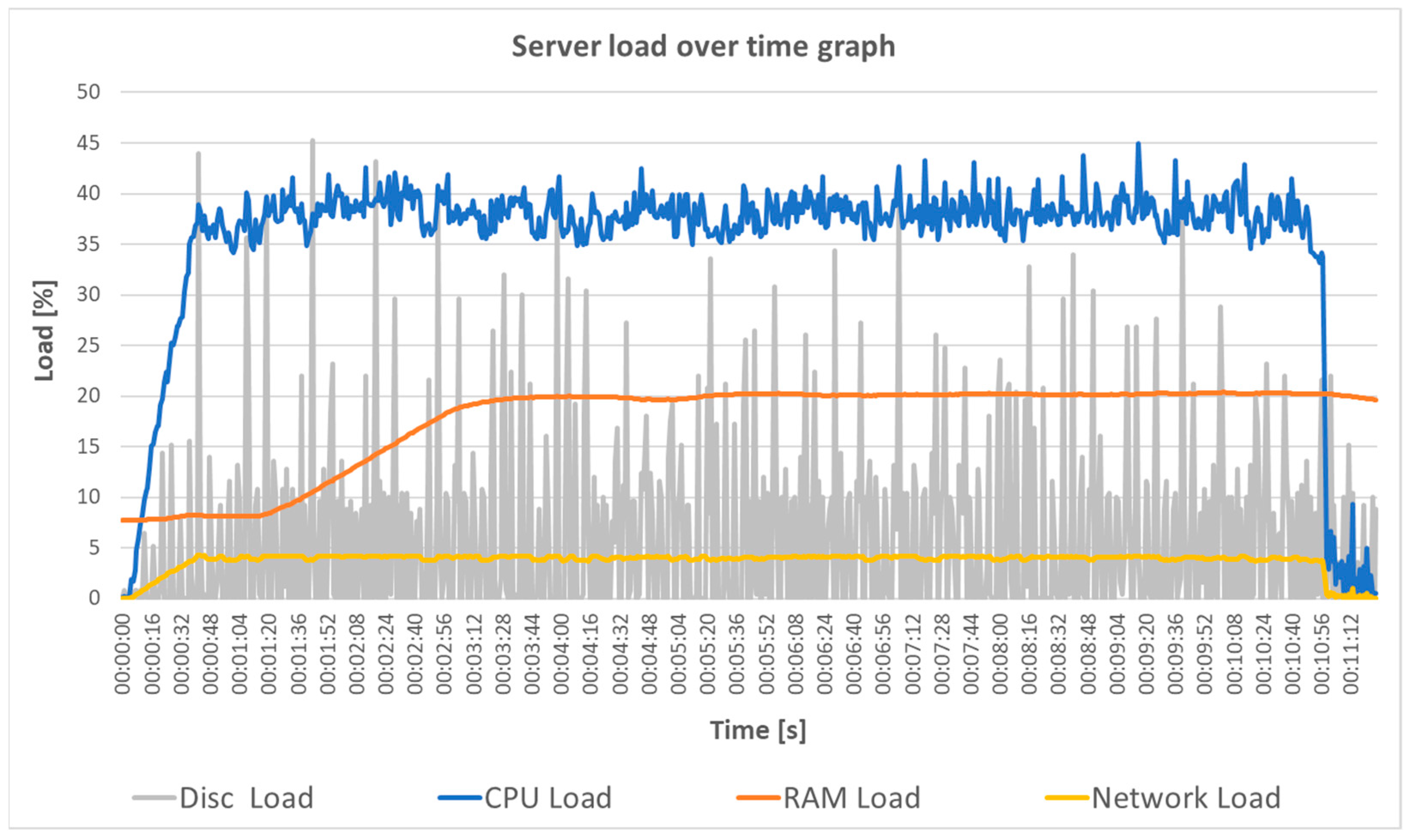 New Model for Defining and Implementing Performance Tests
