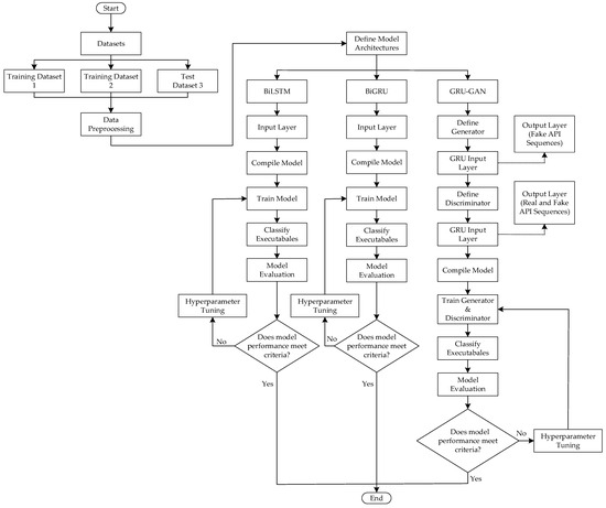 Malware Detection Based on API Call Sequence Analysis: A Gated Recurrent Unit–Generative ...