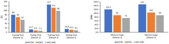 Malware Detection Based on API Call Sequence Analysis: A Gated Recurrent Unit–Generative ...