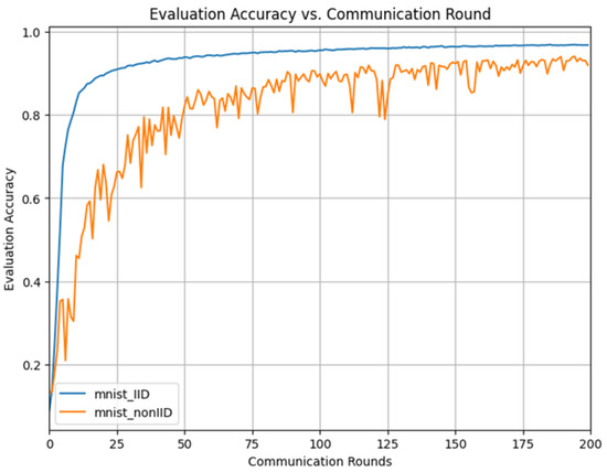 Advanced Optimization Techniques for Federated Learning on Non-IID Data