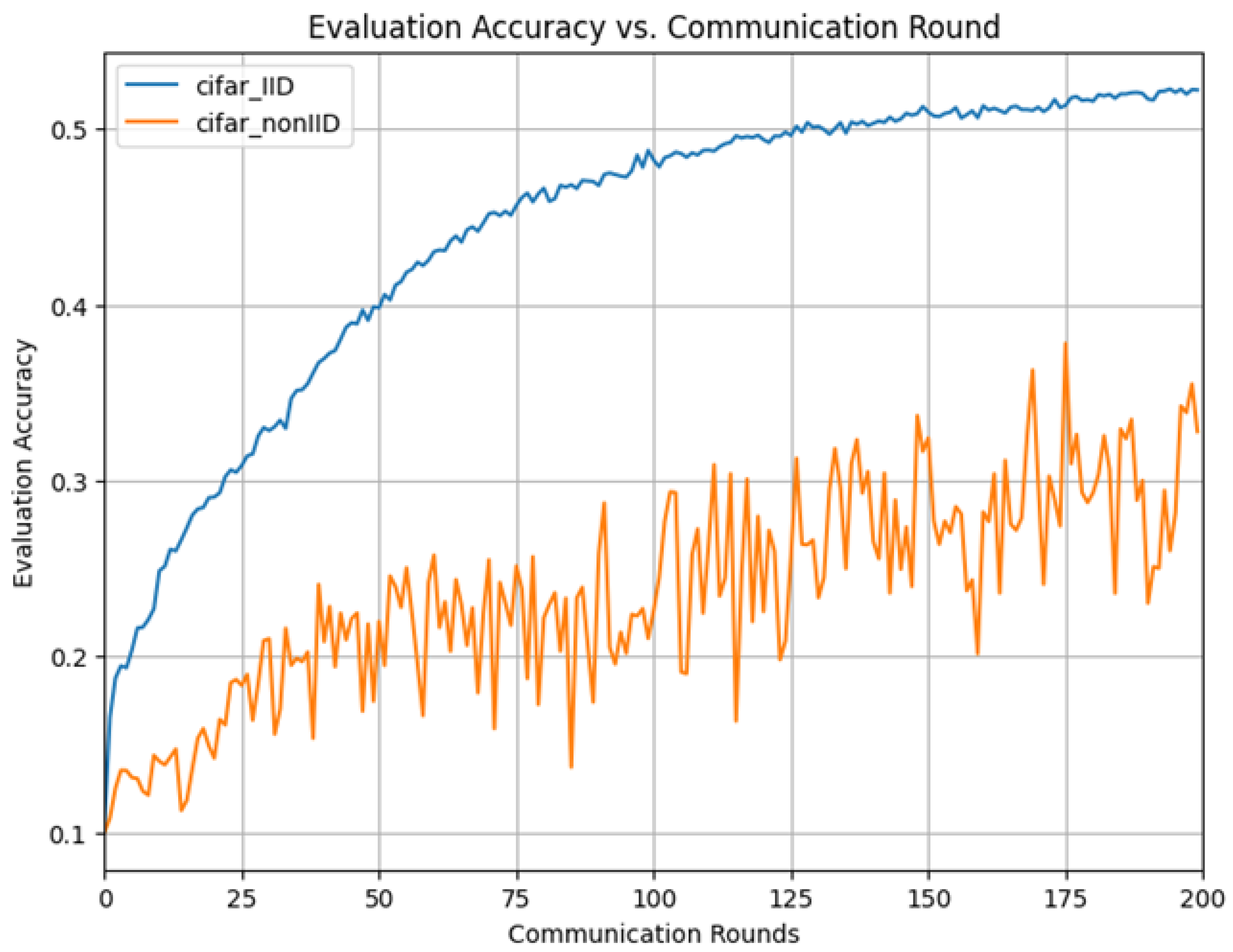Advanced Optimization Techniques for Federated Learning on Non-IID Data