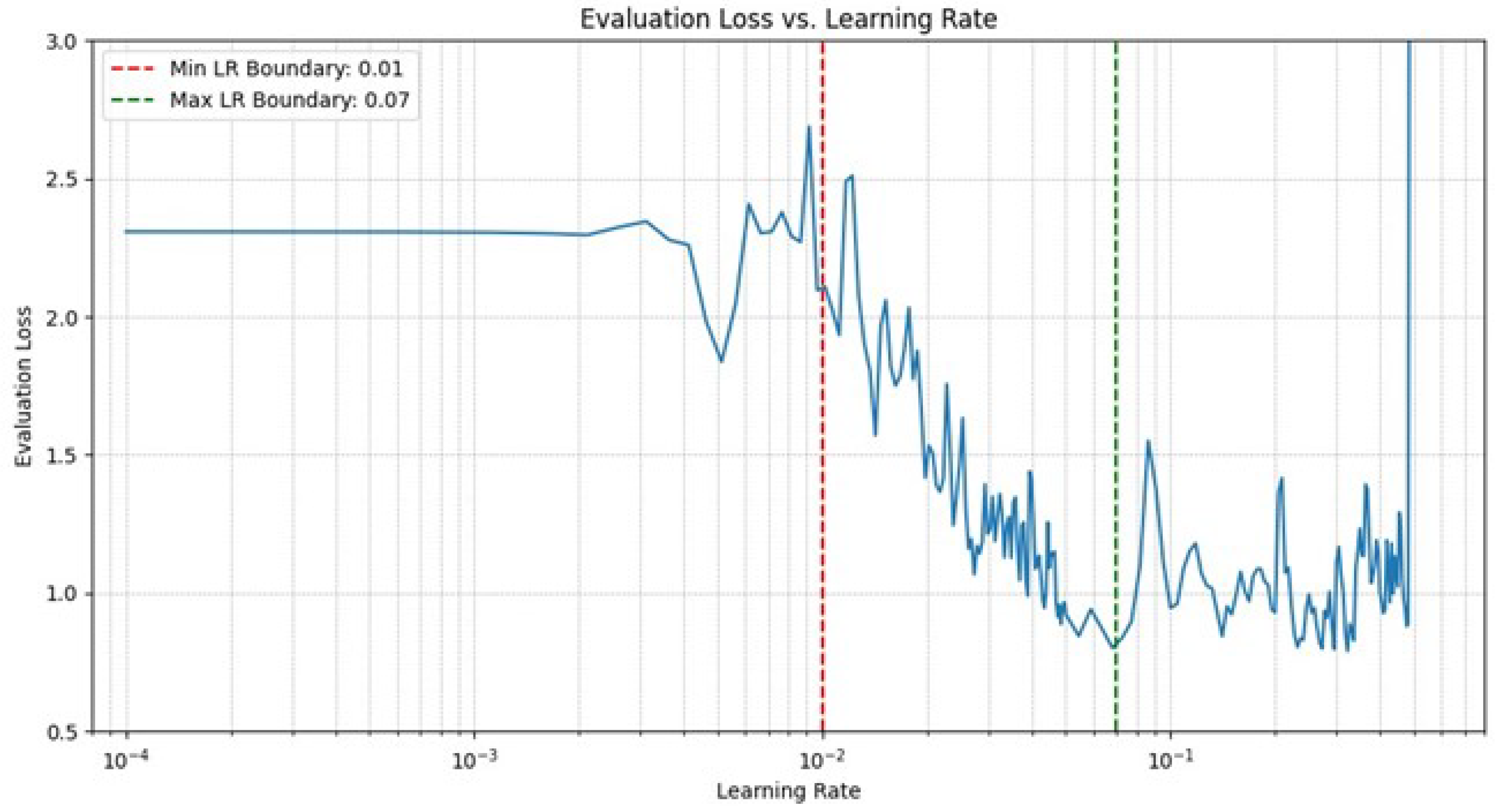 Advanced Optimization Techniques for Federated Learning on Non-IID Data