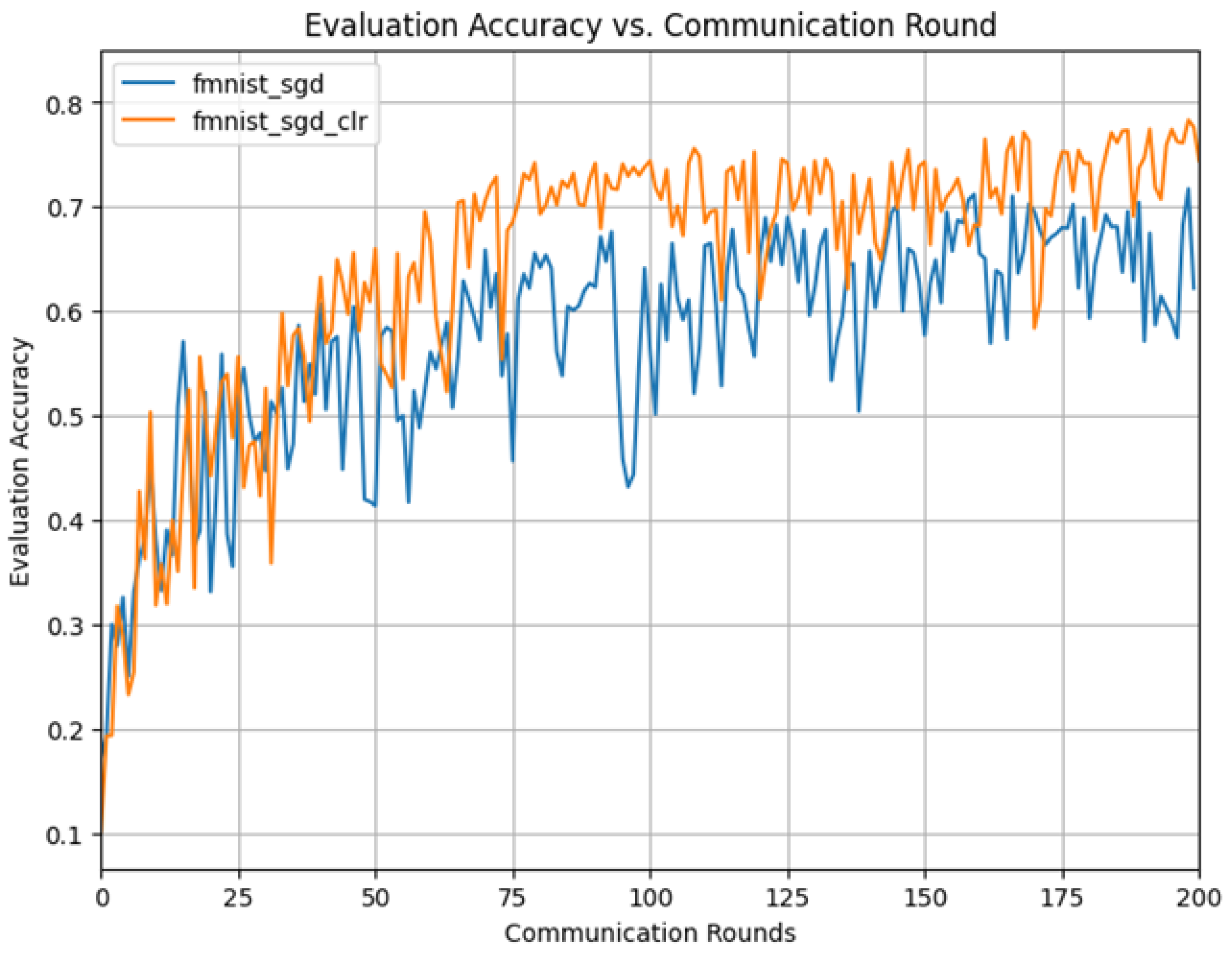Advanced Optimization Techniques for Federated Learning on Non-IID Data