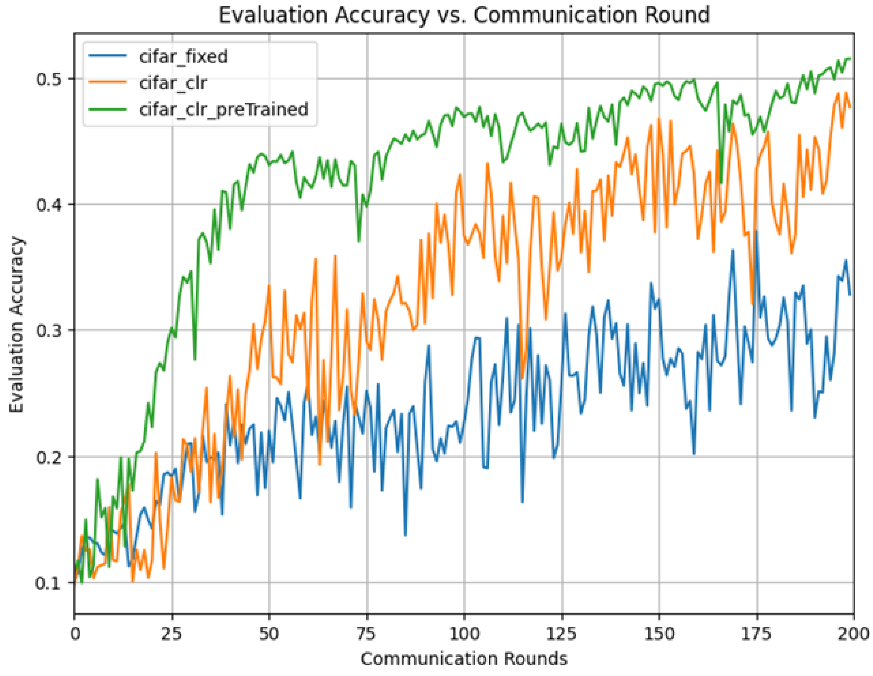 Advanced Optimization Techniques for Federated Learning on Non-IID Data