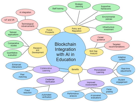 A Systematic Review and Multifaceted Analysis of the Integration of Artificial Intelligence and ...