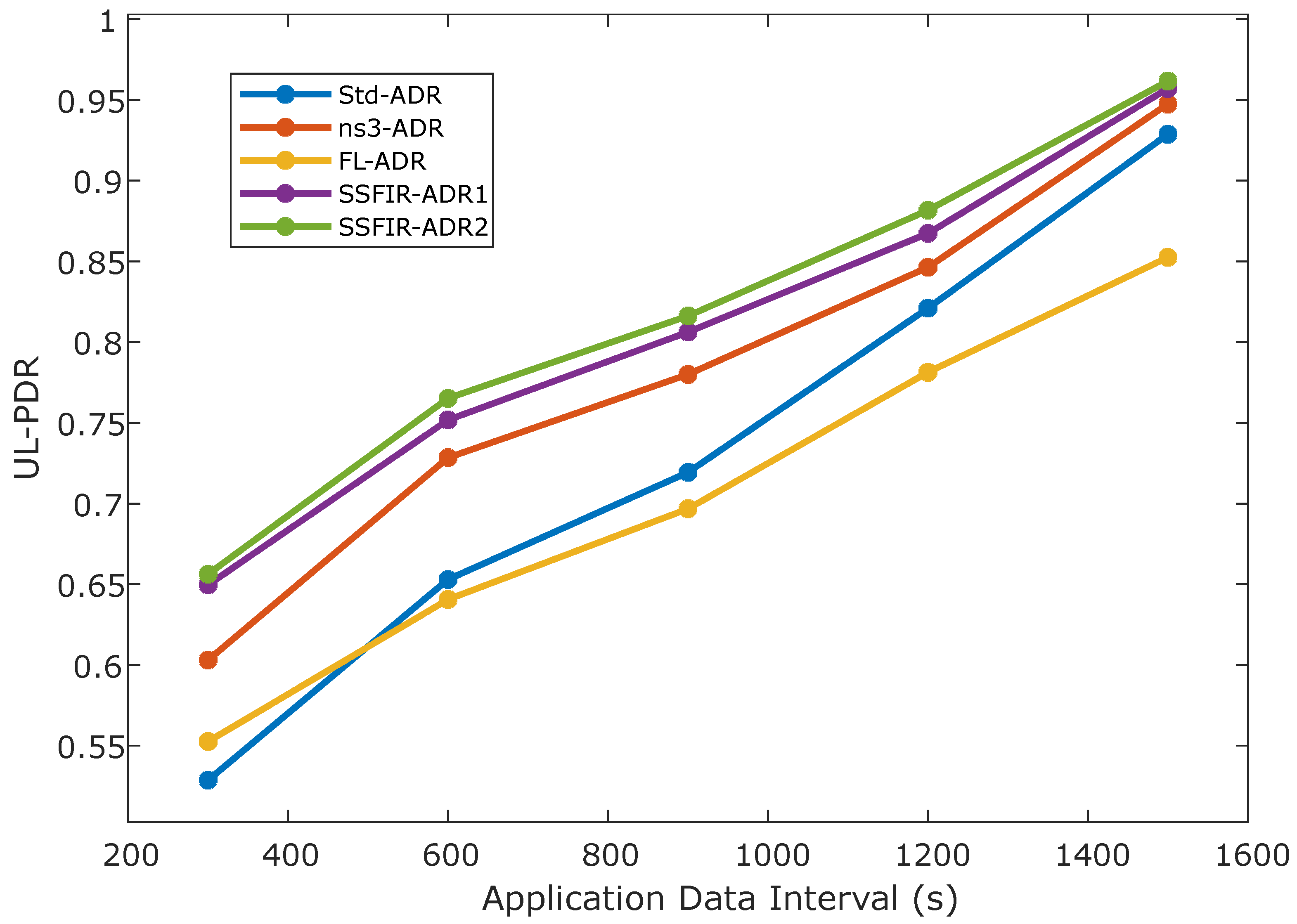 Collision Avoidance Adaptive Data Rate Algorithm for LoRaWAN