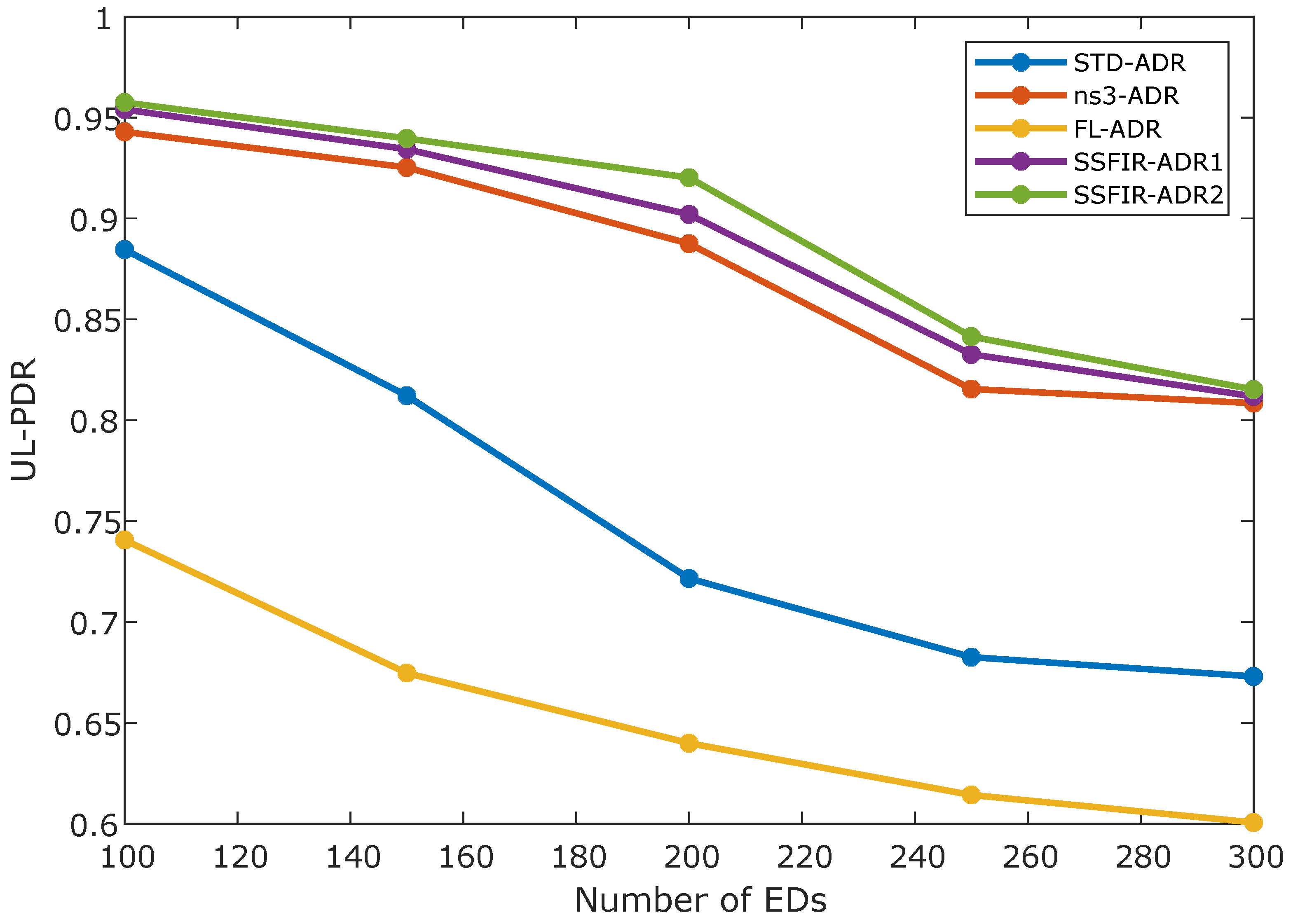 Collision Avoidance Adaptive Data Rate Algorithm For Lorawan