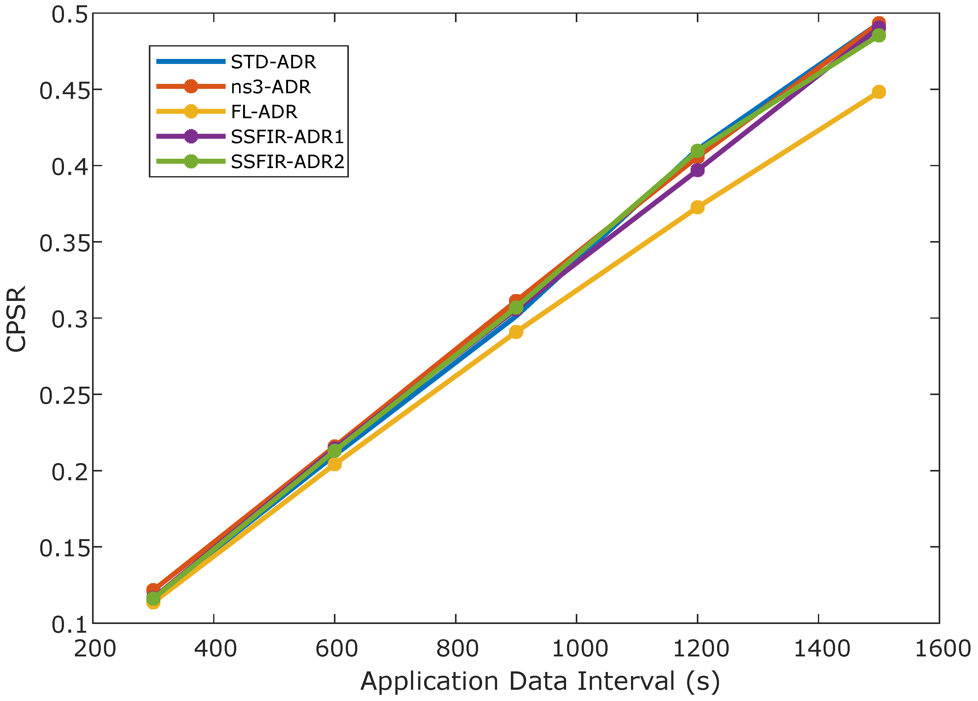 Collision Avoidance Adaptive Data Rate Algorithm for LoRaWAN