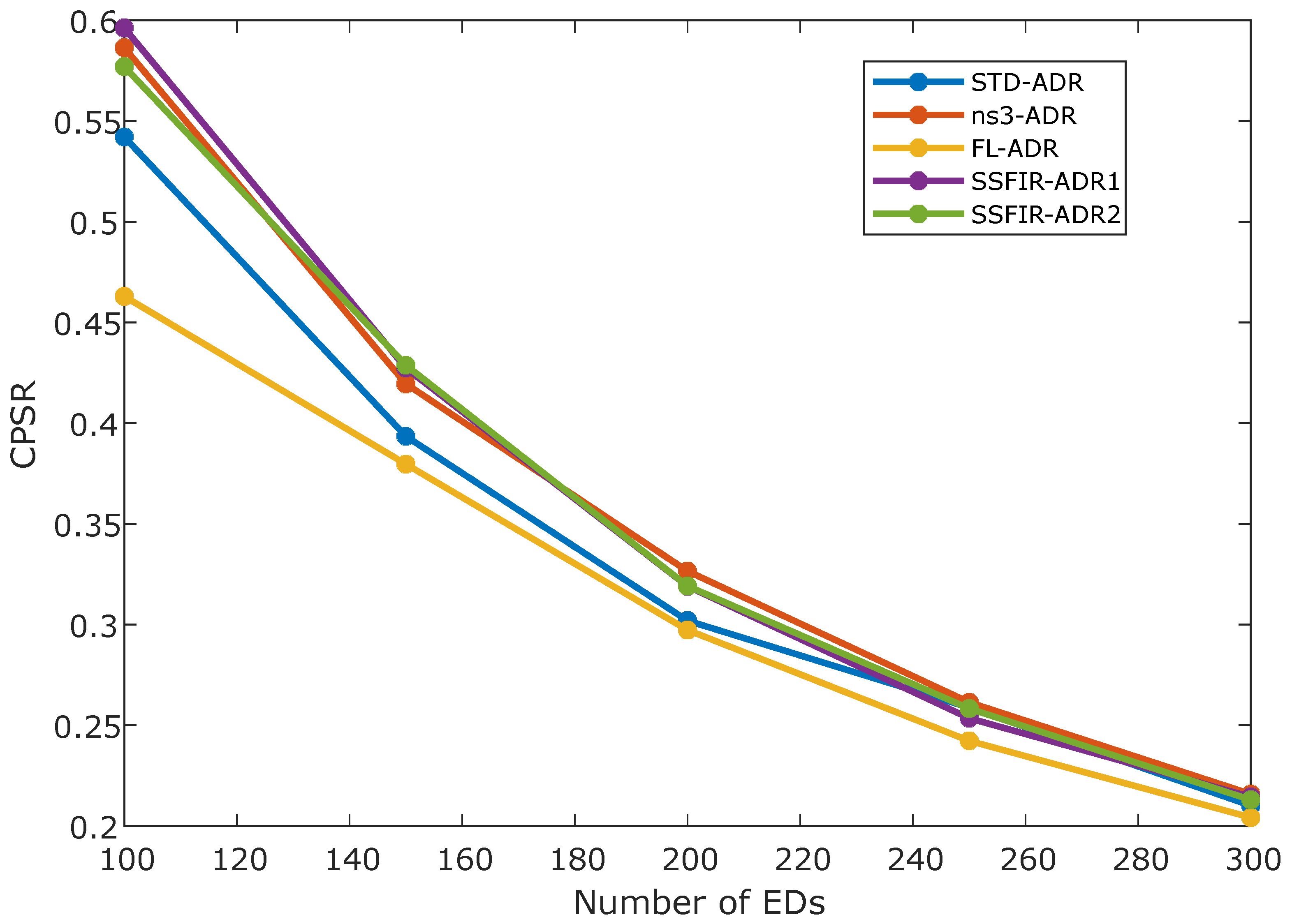 Collision Avoidance Adaptive Data Rate Algorithm For Lorawan