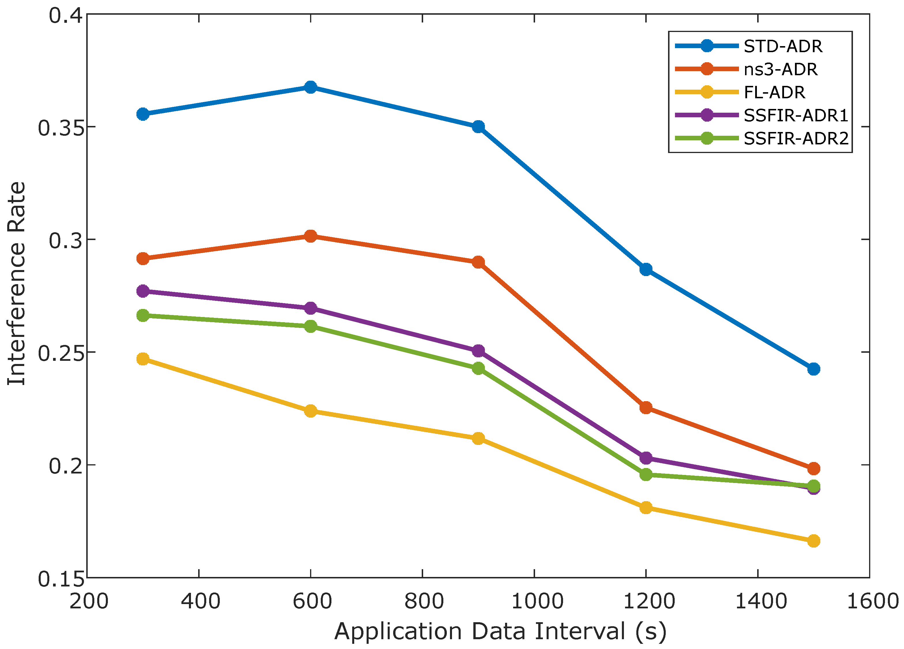 Collision Avoidance Adaptive Data Rate Algorithm for LoRaWAN
