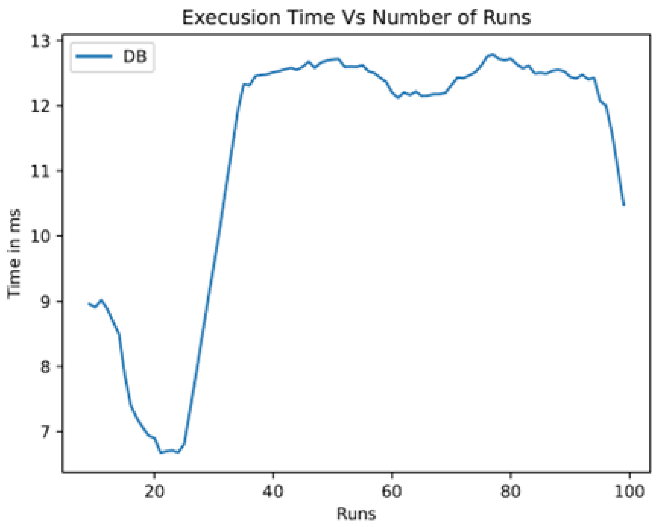 A Performance Benchmark for the PostgreSQL and MySQL Databases