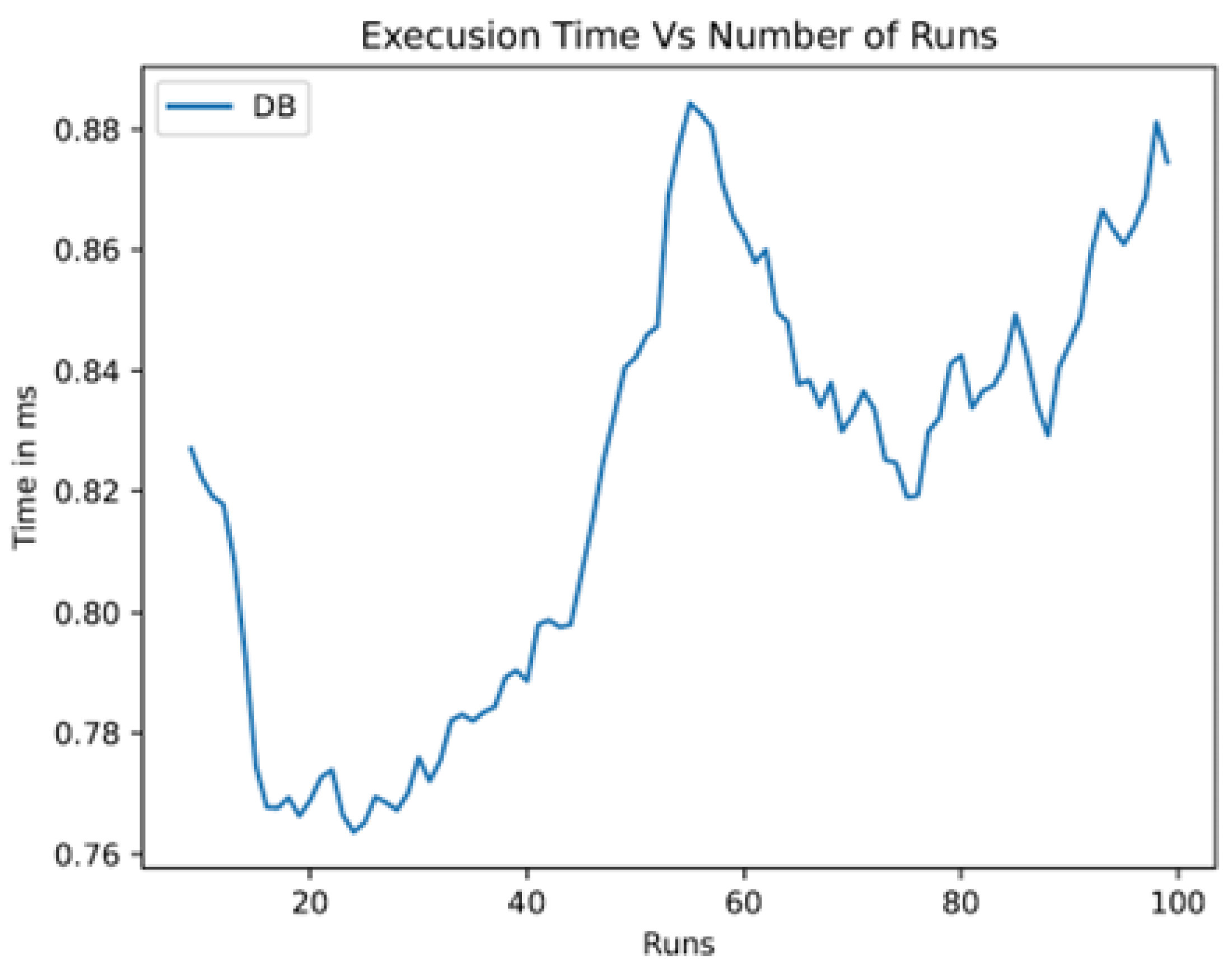 A Performance Benchmark for the PostgreSQL and MySQL Databases