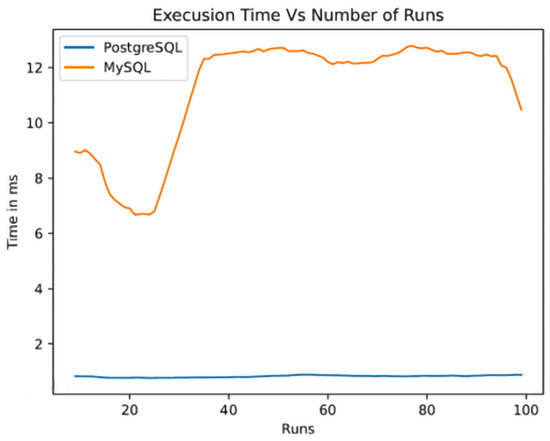 A Performance Benchmark for the PostgreSQL and MySQL Databases