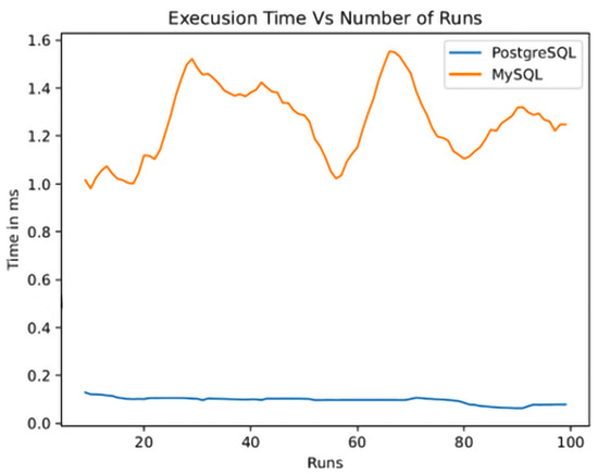 A Performance Benchmark for the PostgreSQL and MySQL Databases