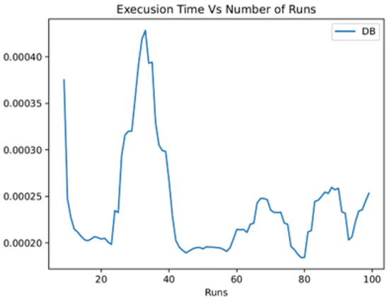 A Performance Benchmark For The Postgresql And Mysql Databases