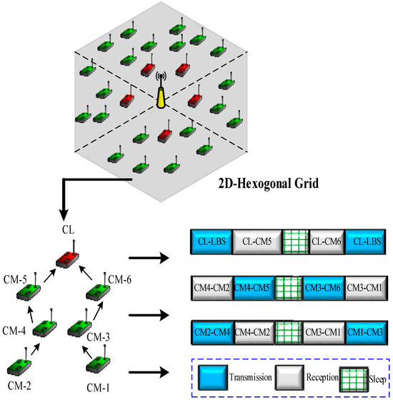 Optimizing Multi-Tier Scheduling and Secure Routing in Edge-Assisted Software-Defined Wireless ...