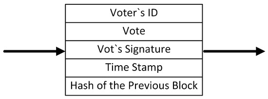 Decentralizing Democracy: Secure and Transparent E-Voting Systems with ...