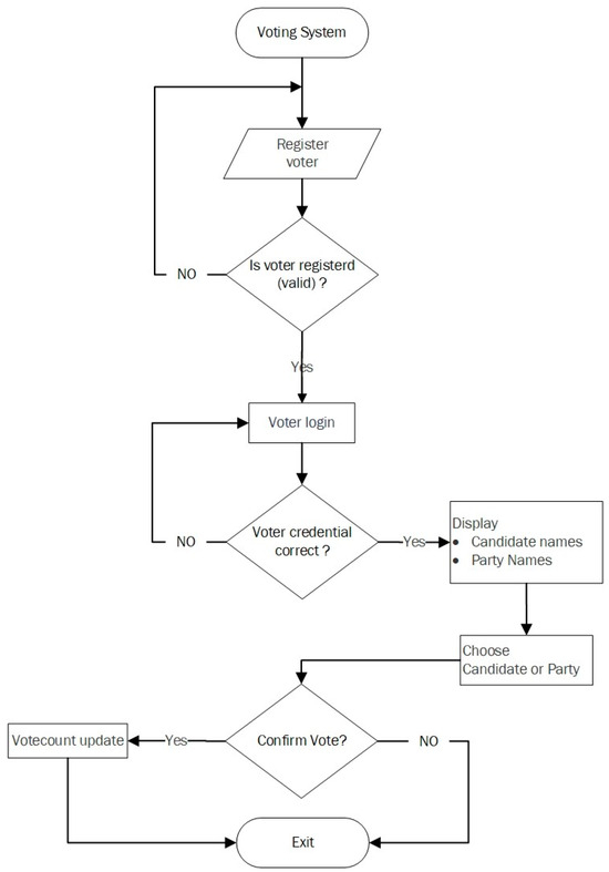 Decentralizing Democracy: Secure and Transparent E-Voting Systems with ...