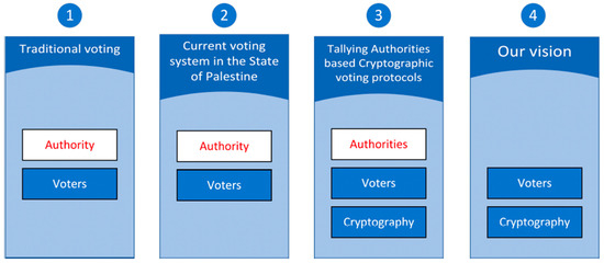 Decentralizing Democracy: Secure and Transparent E-Voting Systems with Blockchain Technology in ...