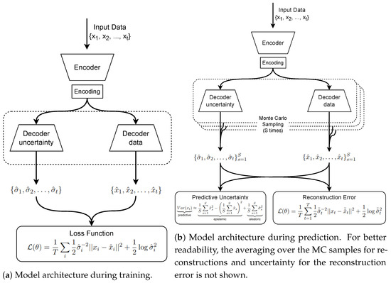 Uncertainty-Aware Time Series Anomaly Detection