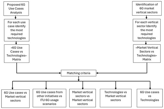 6G Use Cases and Scenarios: A Comparison Analysis Between ITU and Other Initiatives