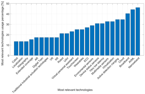 6G Use Cases and Scenarios: A Comparison Analysis Between ITU and Other ...