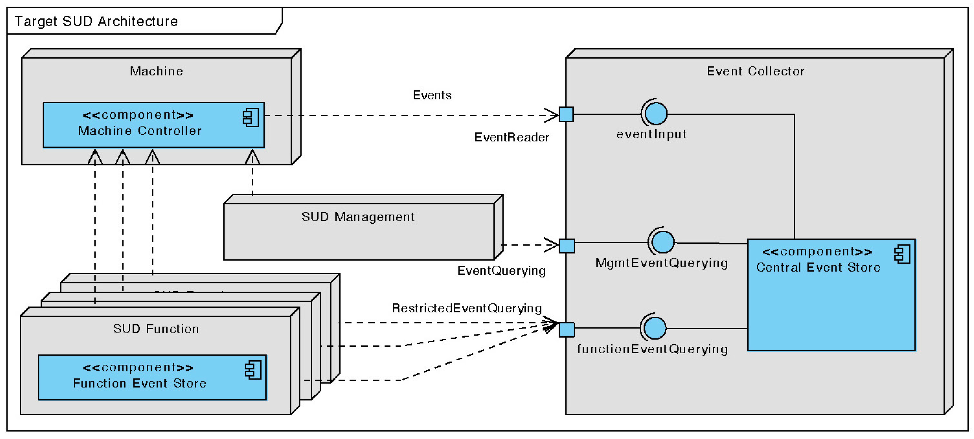 A Secure Auditable Remote Registry Pattern for IoT Systems