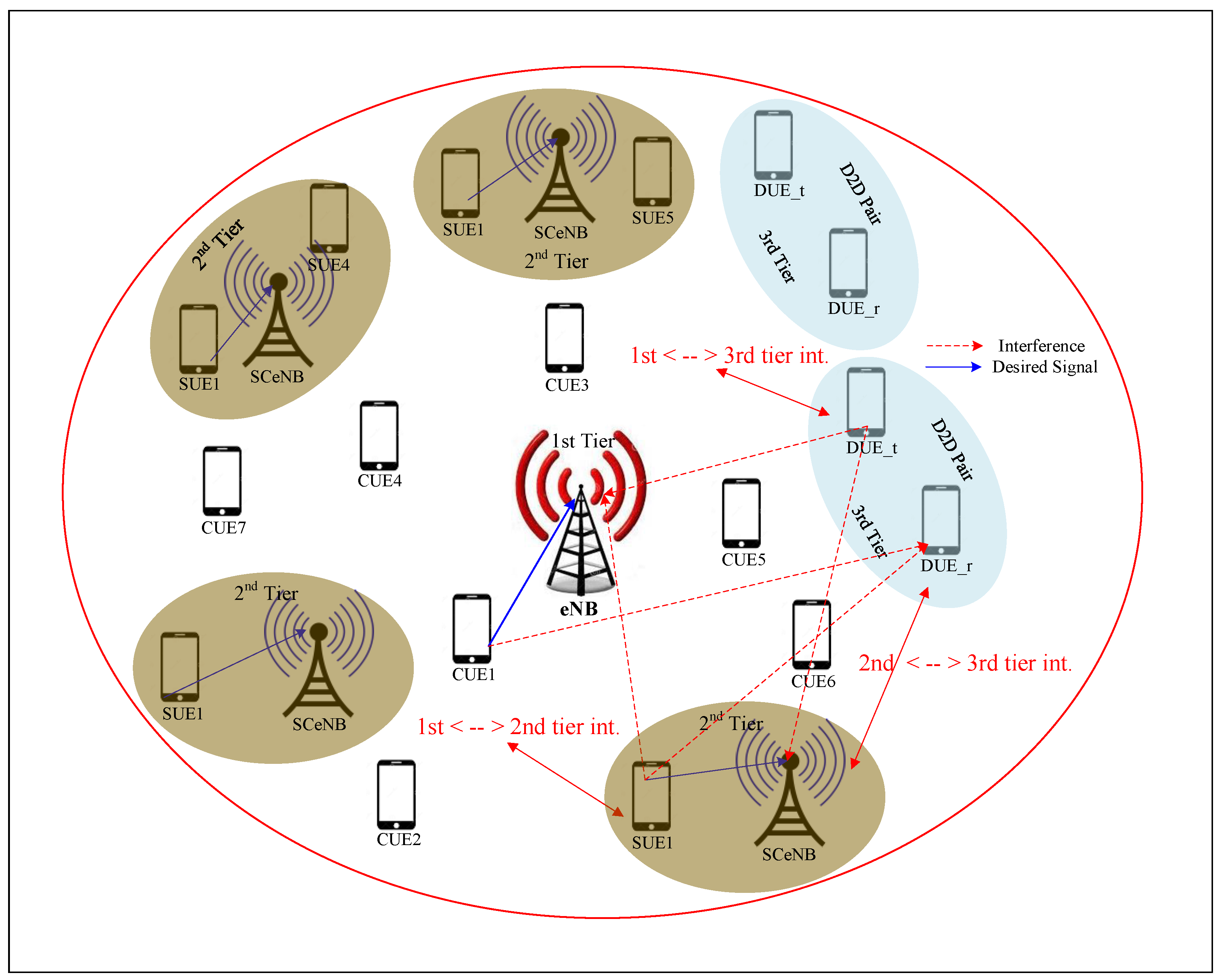 Machine Learning-Based Resource Allocation Algorithm to Mitigate Interference in D2D-Enabled ...