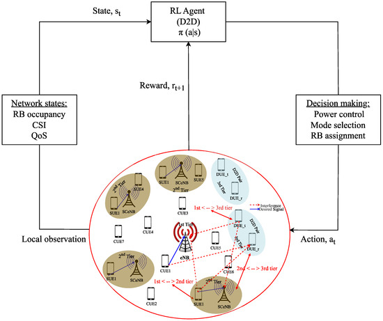 Machine Learning-Based Resource Allocation Algorithm to Mitigate Interference in D2D-Enabled ...