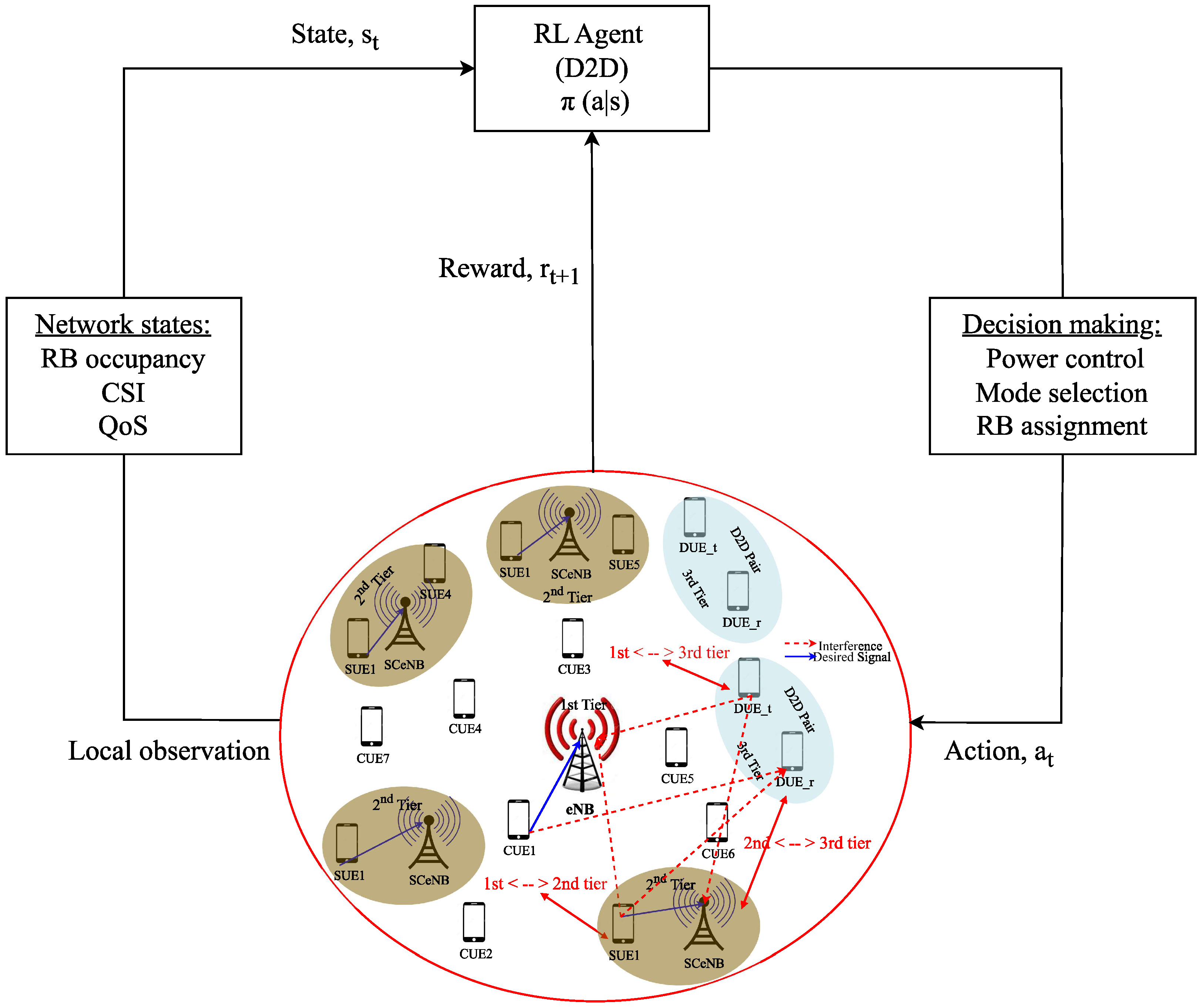Machine Learning-Based Resource Allocation Algorithm to Mitigate Interference in D2D-Enabled ...