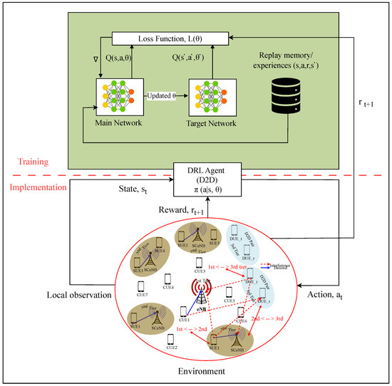 Machine Learning-Based Resource Allocation Algorithm to Mitigate Interference in D2D-Enabled ...