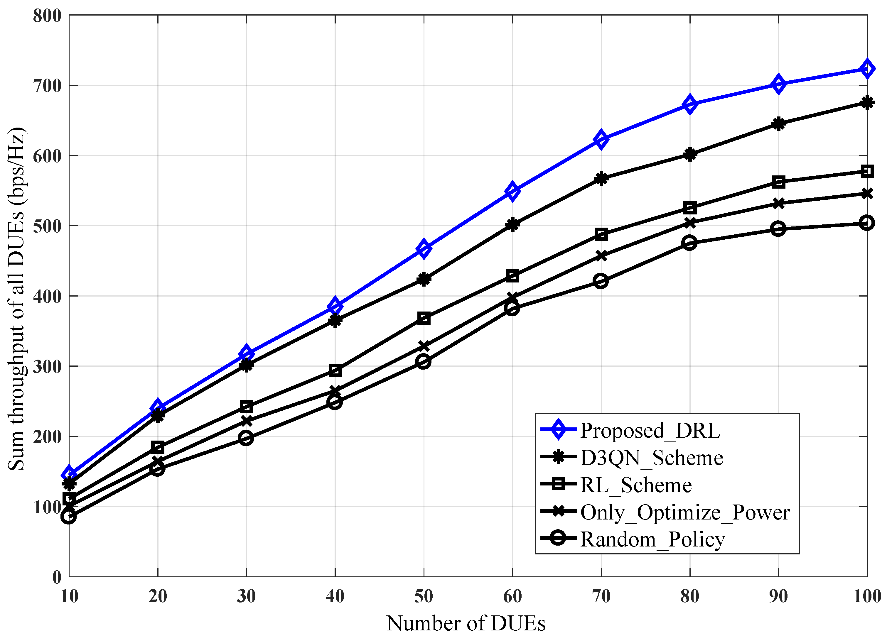 Machine Learning-Based Resource Allocation Algorithm to Mitigate Interference in D2D-Enabled ...