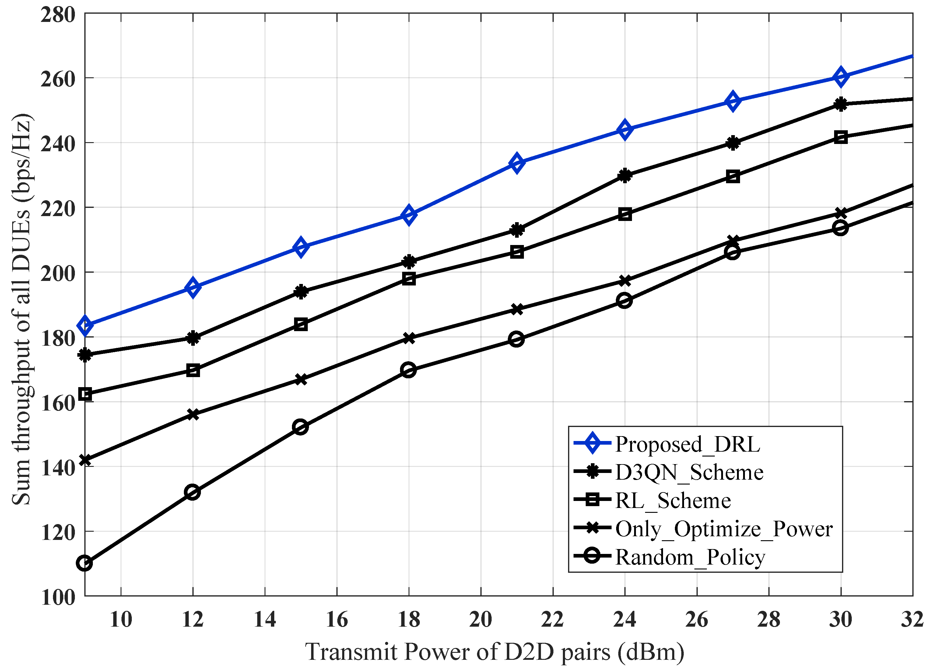 Machine Learning-Based Resource Allocation Algorithm to Mitigate Interference in D2D-Enabled ...