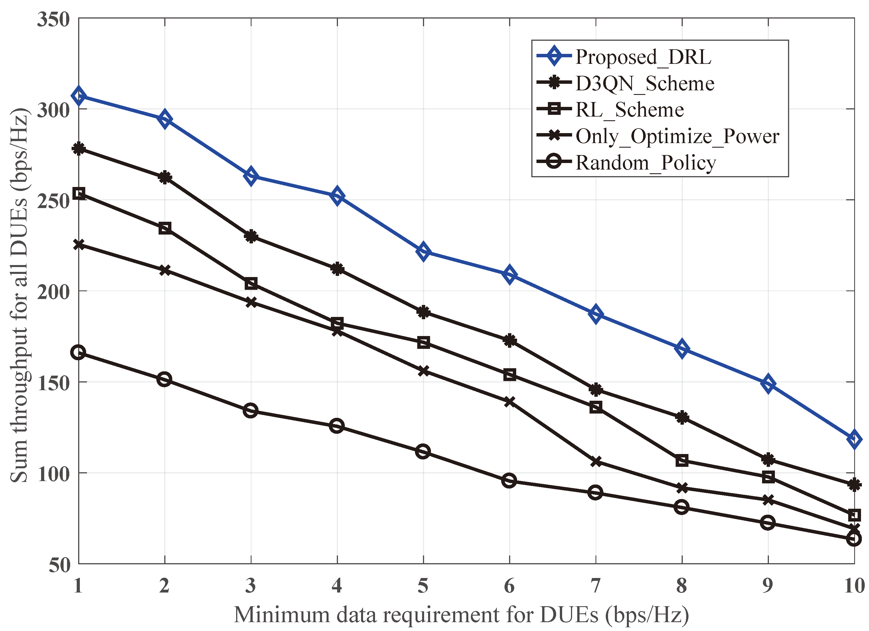 Machine Learning-Based Resource Allocation Algorithm to Mitigate Interference in D2D-Enabled ...