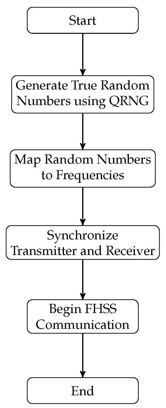 Enhancing Communication Security in Drones Using QRNG in Frequency Hopping Spread Spectrum
