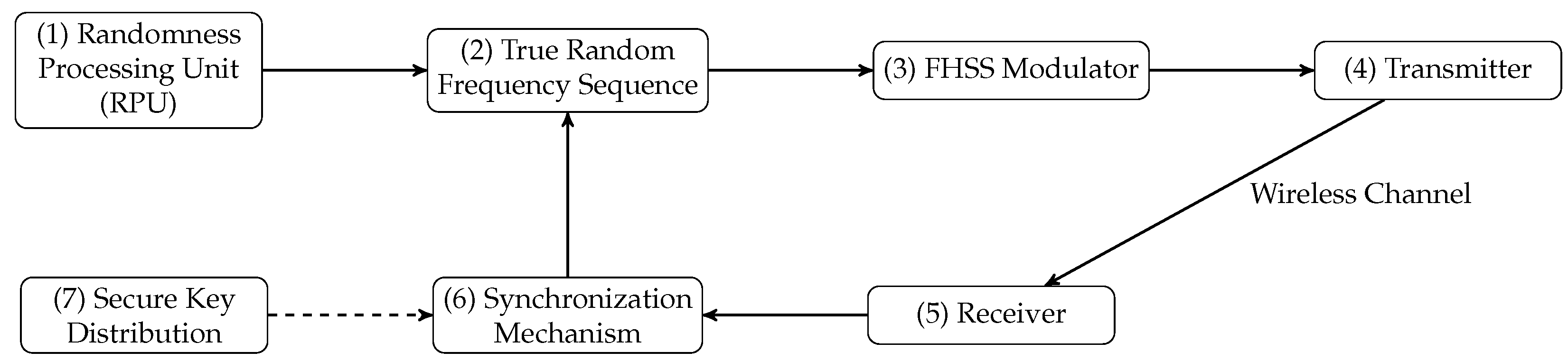 Enhancing Communication Security in Drones Using QRNG in Frequency Hopping Spread Spectrum