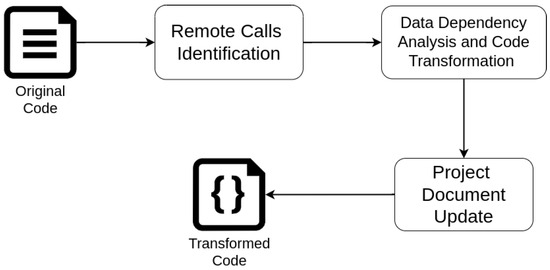 Automatically Injecting Robustness Statements into Distributed Applications