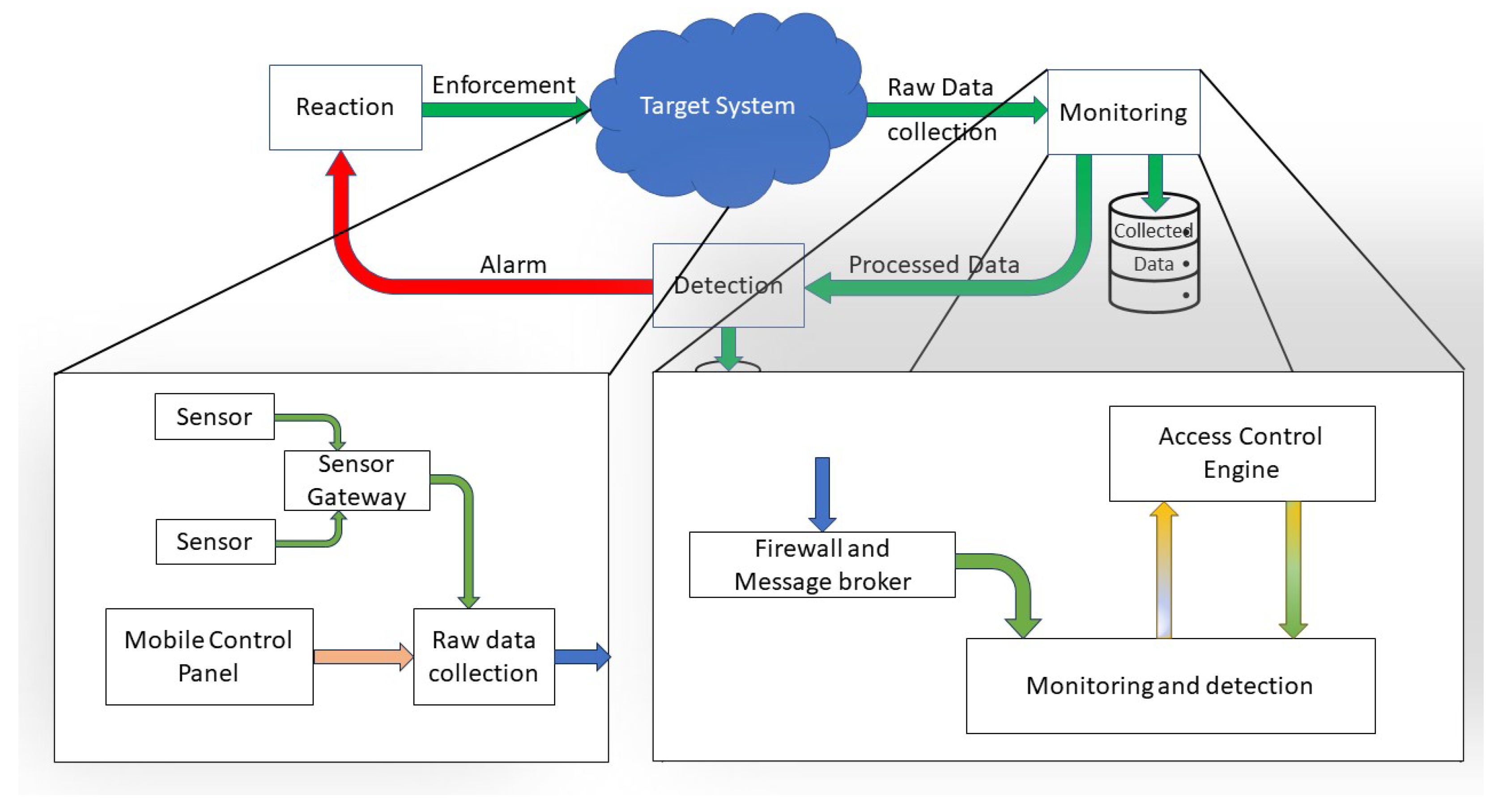 A Methodological Approach to Securing Cyber-Physical Systems for ...