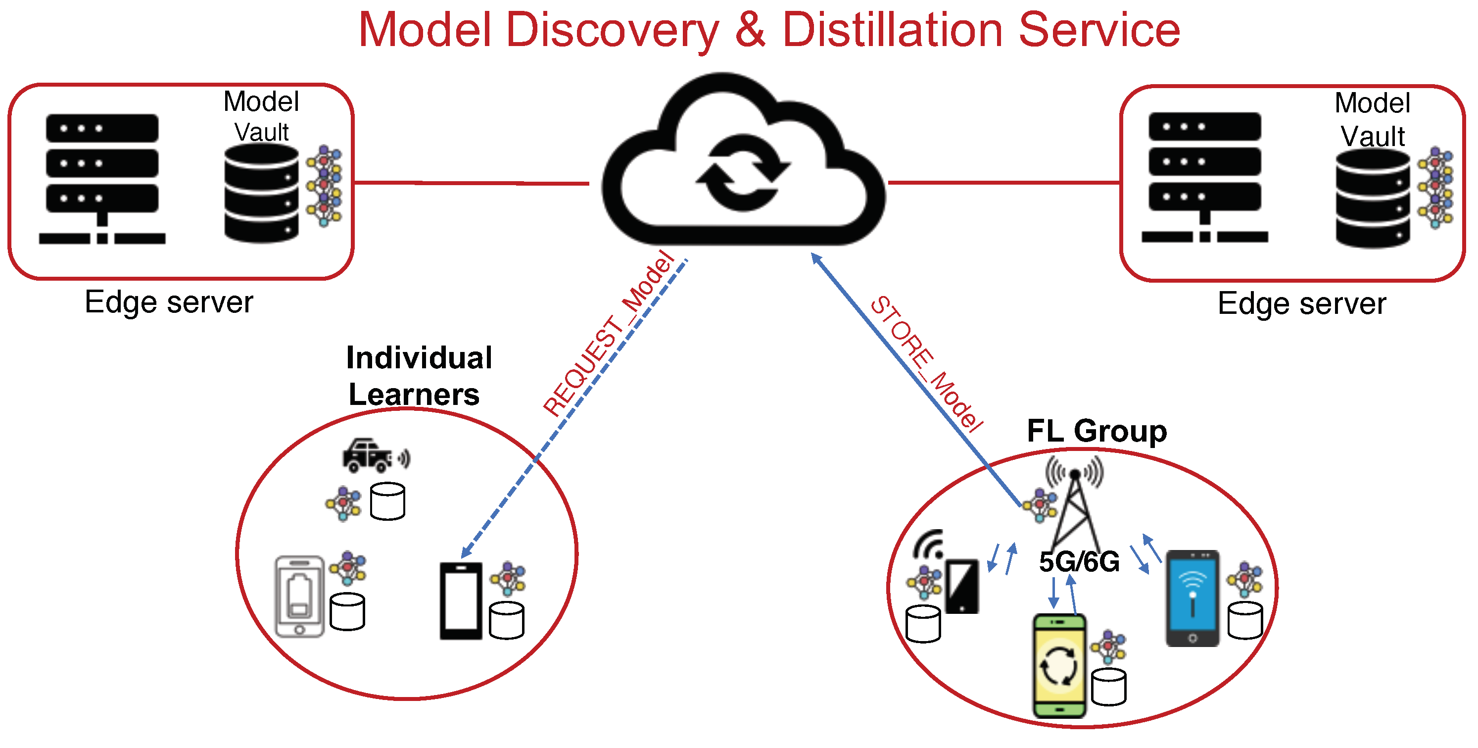 Towards a Decentralized Collaborative Framework for Scalable Edge AI
