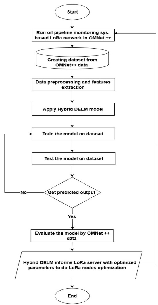 Enhanced Long-Range Network Performance of an Oil Pipeline Monitoring ...