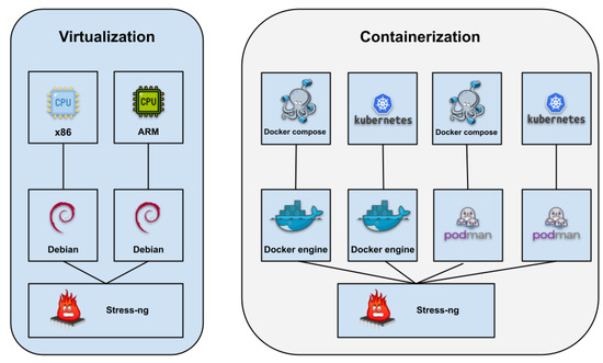 Virtualization vs. Containerization, a Comparative Approach for ...