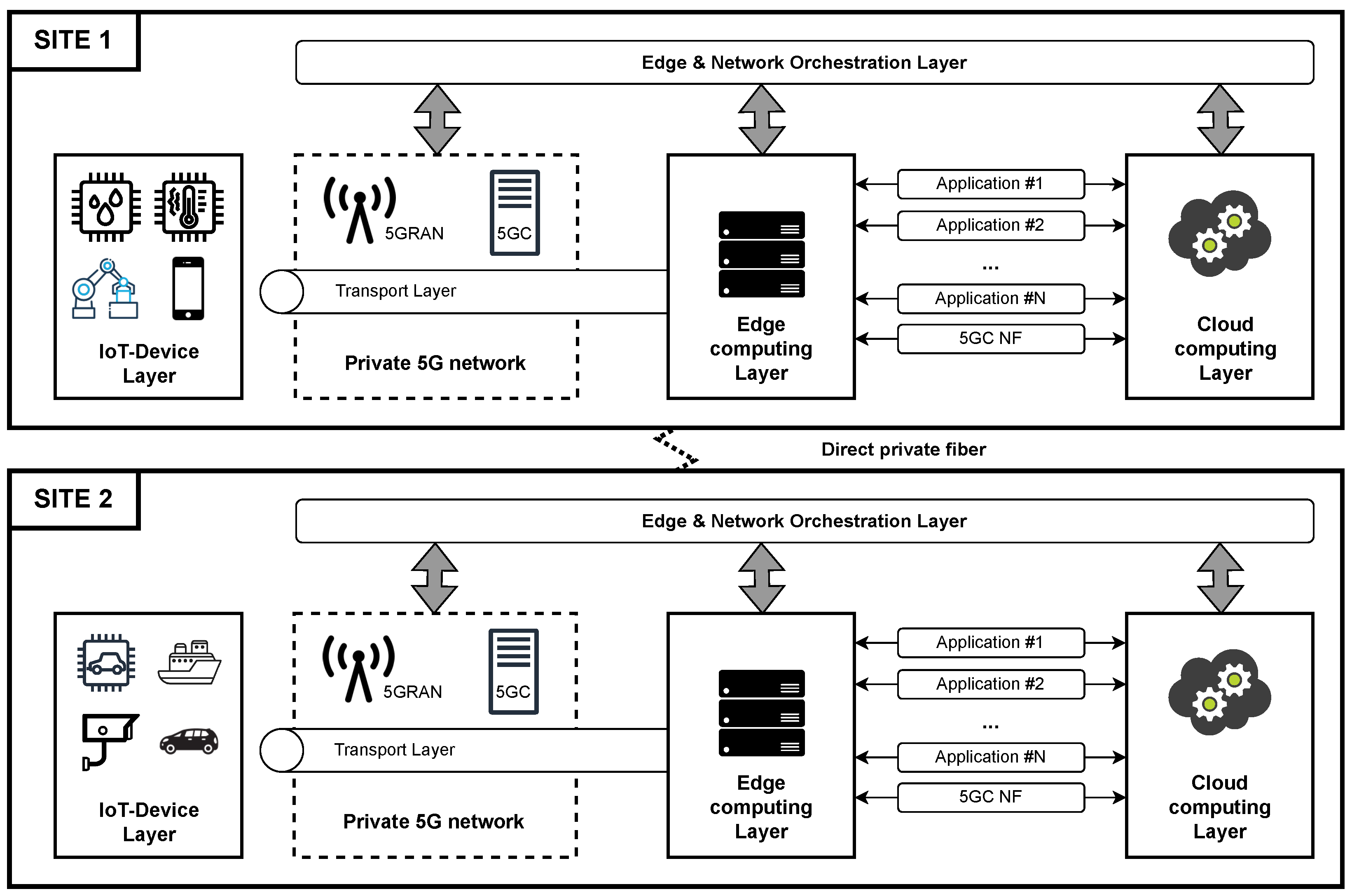 Flexible Hyper-Distributed IoT–Edge–Cloud Platform for Real-Time ...