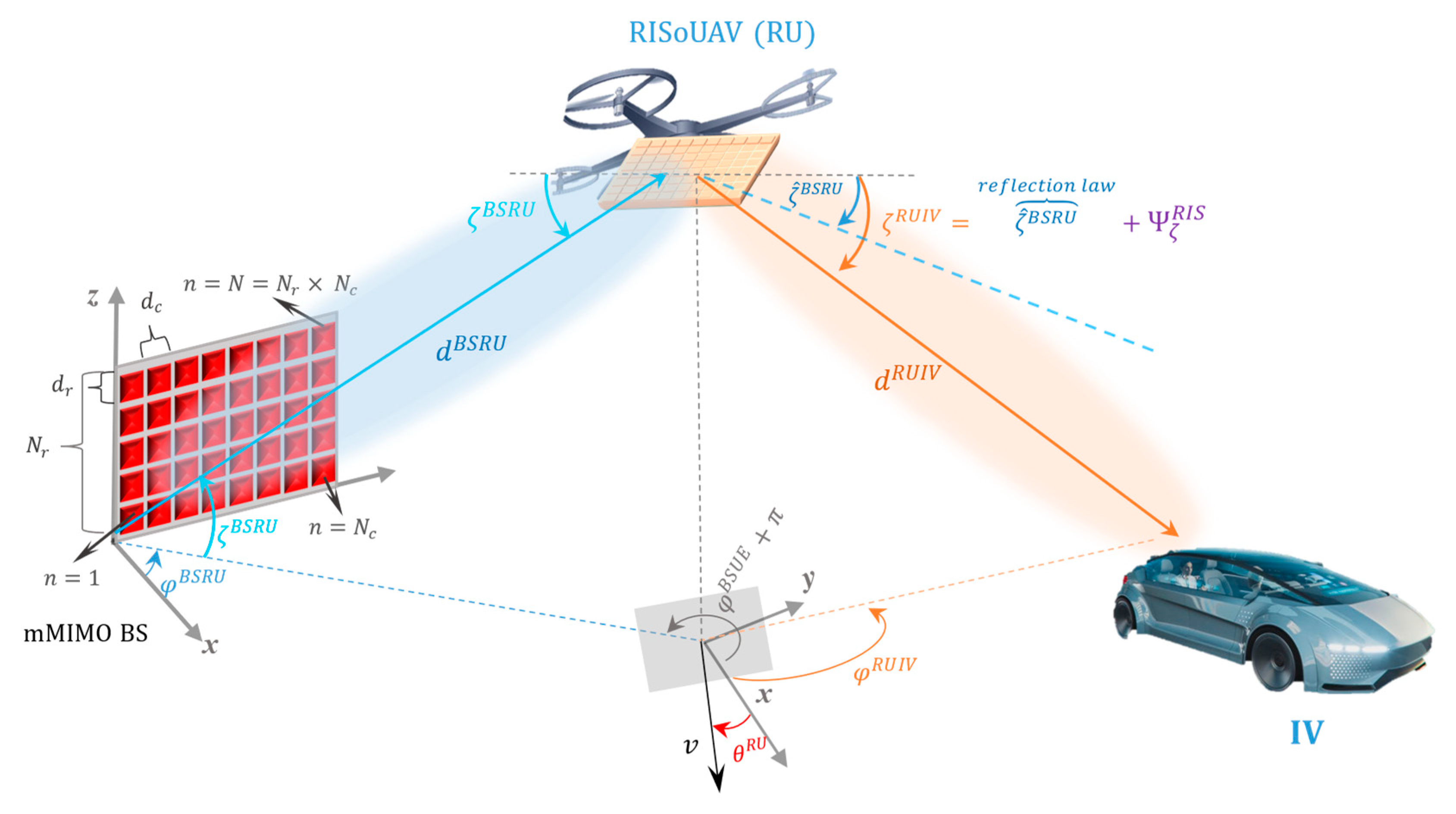 Integrating UAVs and RISs in Future Wireless Networks: A Review and ...