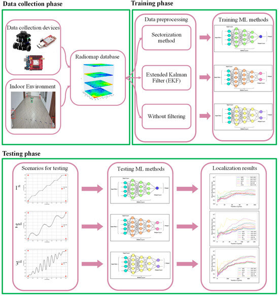 Machine Learning Based Localization of LoRa Mobile Wireless Nodes Using a Novel Sectorization Method