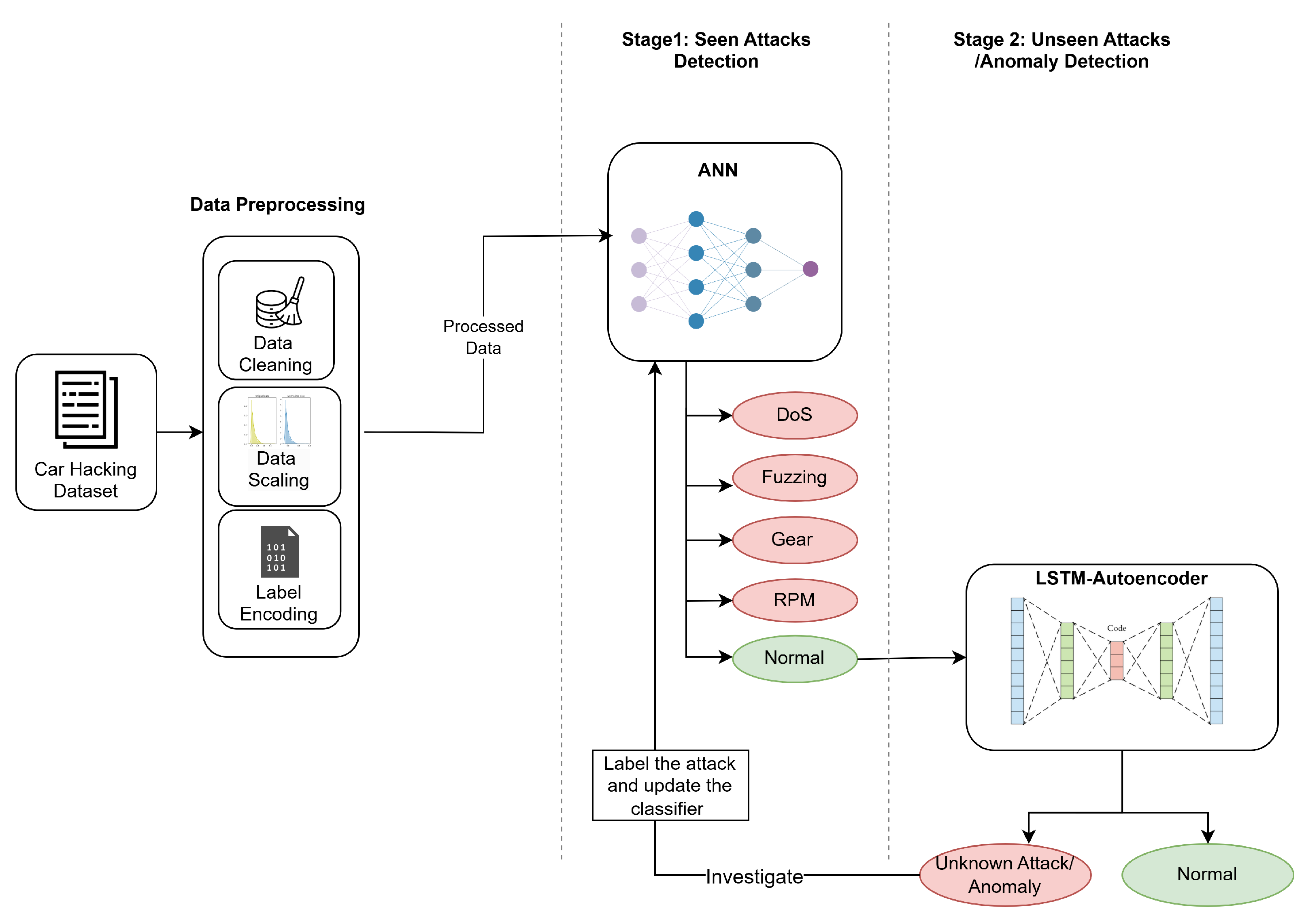 Hierarchical Federated Learning-Based Intrusion Detection for In ...