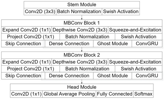 Big Data-Driven Deep Learning Ensembler for DDoS Attack Detection