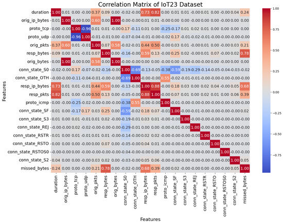 Big Data-Driven Deep Learning Ensembler for DDoS Attack Detection