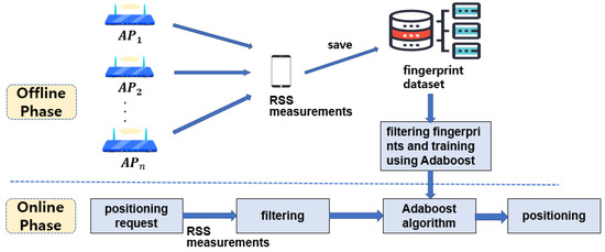 WiFi Fingerprint Indoor Localization Employing Adaboost and Probability-One Access Point ...