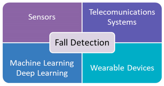Enhanced Fall Detection Using YOLOv7-W6-Pose for Real-Time Elderly Monitoring