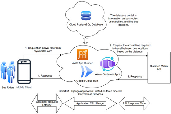 Analyzing the Features, Usability, and Performance of Deploying a ...